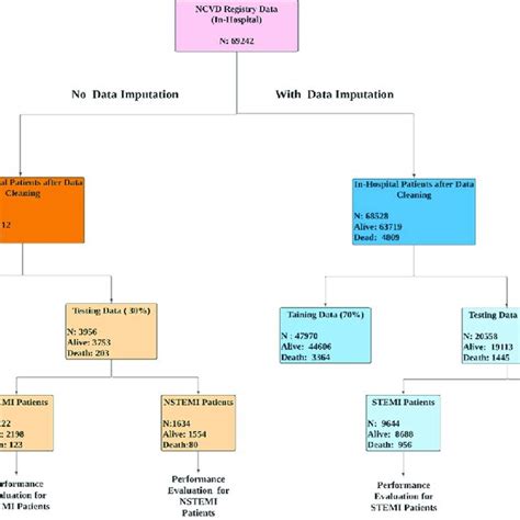 Flowchart Of The Predictive Models Development Download