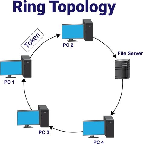 Ring Topology How It Works And Where Its Used