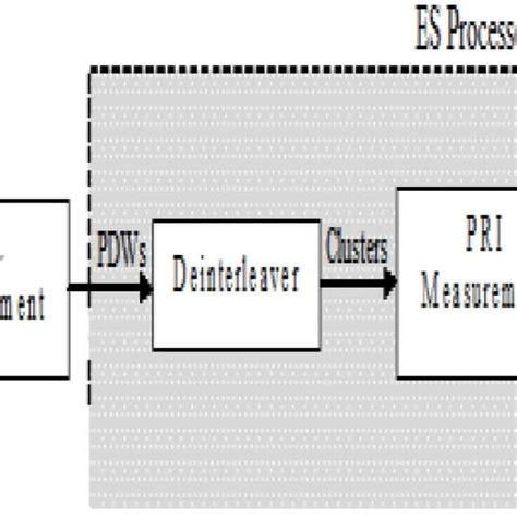 Block Diagram Of Radar Ew Systems Download Scientific Diagram