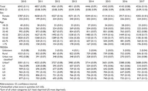 New Cases And Cumulative Incidence For Total Population And By Sex