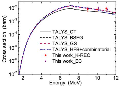 Color Online A Comparison Of The Measured P γ Cross Sections With