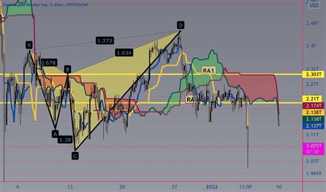 Krypto Marktkapitalisierung Insg — Index Chart — Tradingview
