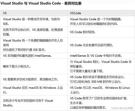 注意vs code Microsoft Visual Studio CSDN博客