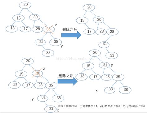 二叉查找树的实现与操作详解 csdn博客