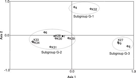 Two Dimensional Plot Of A Principal Coordinate Analysis Pcoa Of 13
