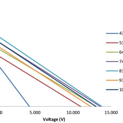 I V Characteristics Of The Amorphous Silicon Module As A Function Of Download Scientific