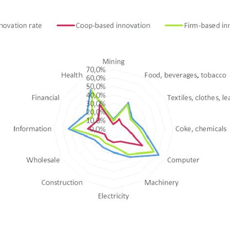 Product Innovation Indicators Download Scientific Diagram