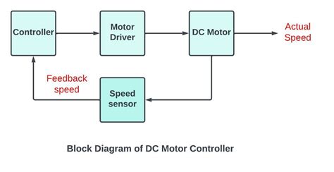 DC Motor Controller Working Principle Definition Types