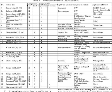 Table Ii From Review Of Image Compression And Encryption Techniques Semantic Scholar
