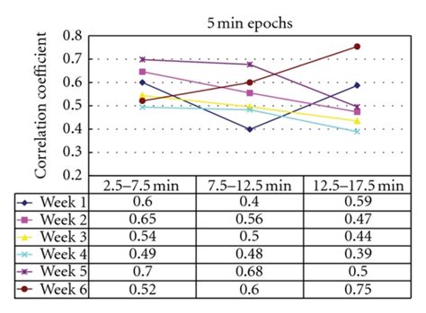 Pearson Correlation Coefficients Of 6 Weeks For 5 Minute Epochs Download Scientific Diagram