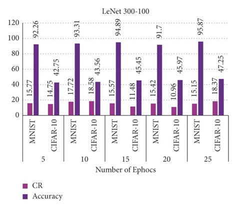 performance analysis of lenet 300 100 for mnist and cifar 10 a