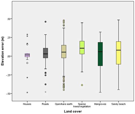 Box Whisker Plots Of Elevation Errors Grouped By Land Cover Download