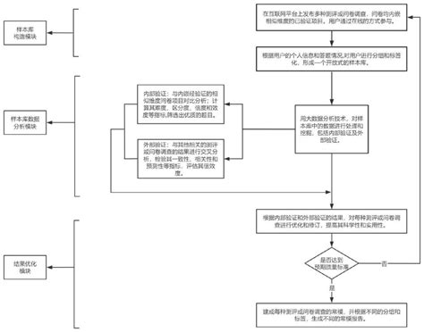 一种面向测评、科研和问卷调查的互联网开放式采样大数据方法及装置与流程