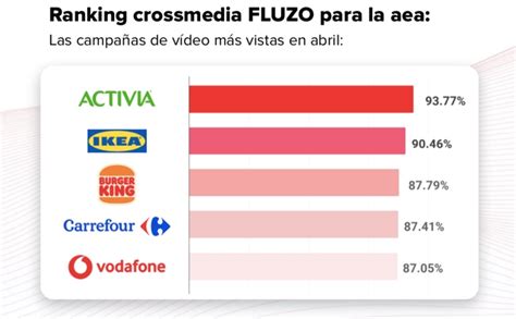 Las Marcas Con Más Alcance En Tv Y Vídeo En Abril Control Publicidad