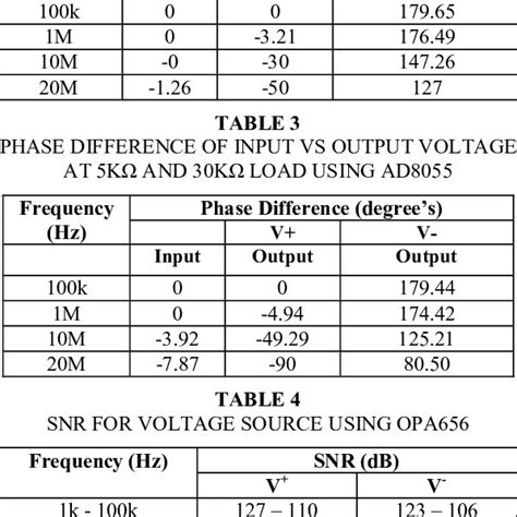 Phase Difference Of Input Vs Output Voltage At 5kΩ And 30kΩ Load Using