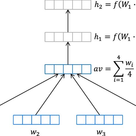 An Example Of Cnn Attention Model Download Scientific Diagram