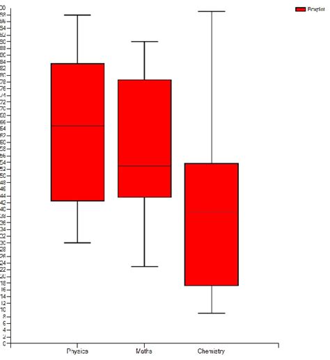 figure 3 from exploring data distributions using box and whisker plot