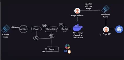 Secure Your Cicd Pipeline Automated Fast And Best Practices By Adarshbaloriya Fiverr