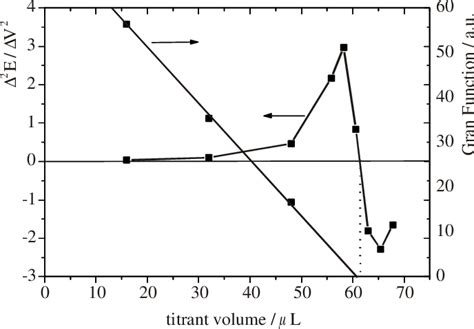 Gran And Second Derivative Plots For The Titration Of A 1 022 X 10 3 Download Scientific