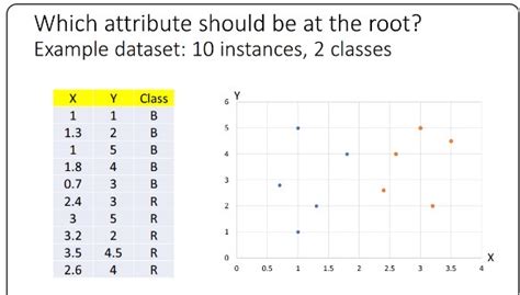 Solved Which Attribute Should Be At The Rootexample
