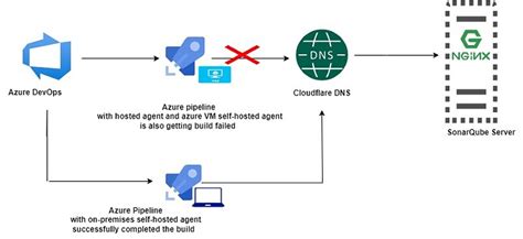 Sonarqube With Azure Devops Publish Quality Gate Task Result Fails Sonarqube Server