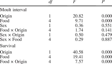 General Linear Model Anova Of Factors Influencing Relative Moult Download Table
