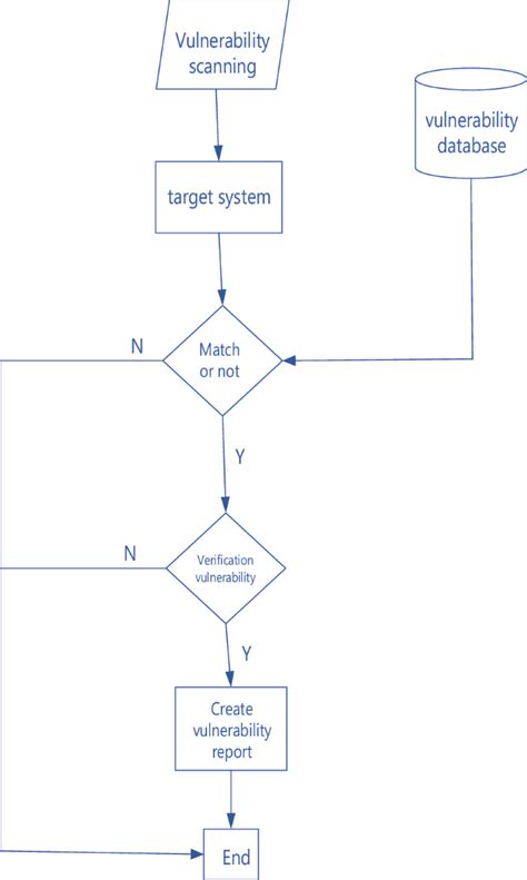 Research On Vulnerability Library Based On Scoring And Numbering