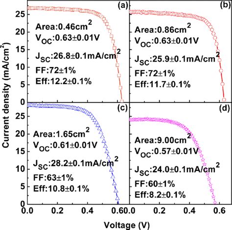 Under Am15g Illumination The J V Curves Of Cigs Solar Cells With The