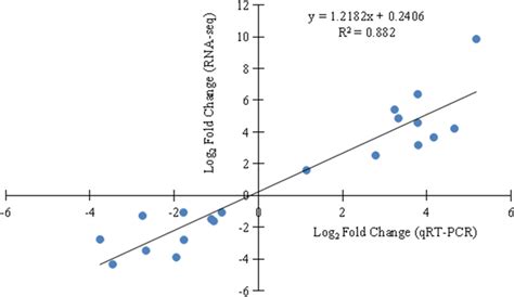Correlation Of Rna Seq And Qrt Pcr Date Download Scientific Diagram