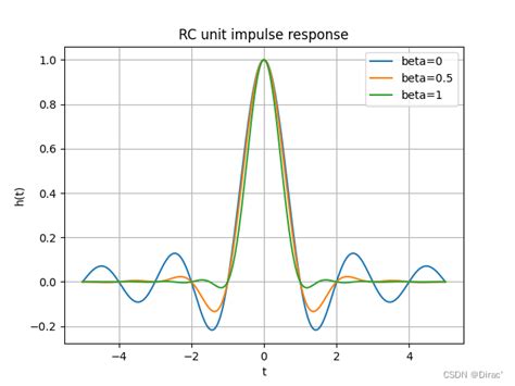 升余弦和根升余弦滤波器srrcrrc的单位脉冲响应 Csdn博客