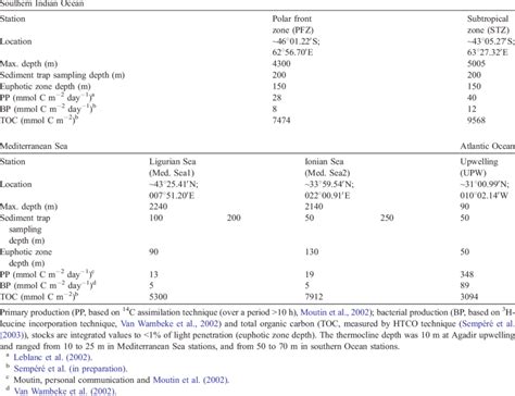 Summary Of Particle Sampling Conditions And Seawater Characteristics
