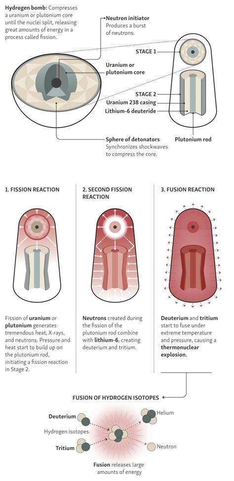Uranium Bomb Vs Plutonium Bomb
