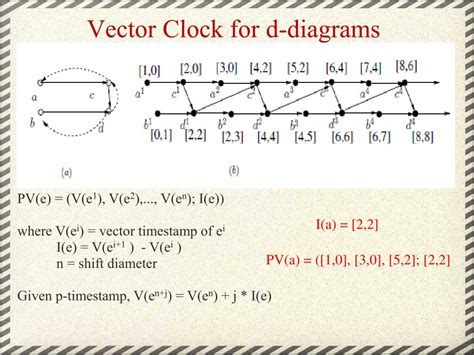 Ppt Modeling And Analyzing Periodic Distributed Computations Powerpoint Presentation Id2053674