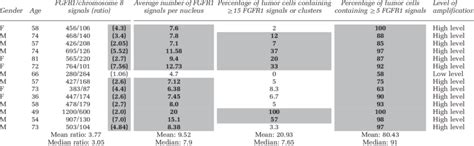 Fgfr1 Fish Positive Cases Download Table