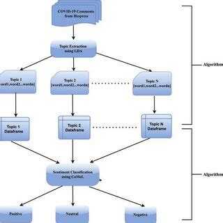 Topic Based Sentiment Analysis Workflow Download Scientific Diagram