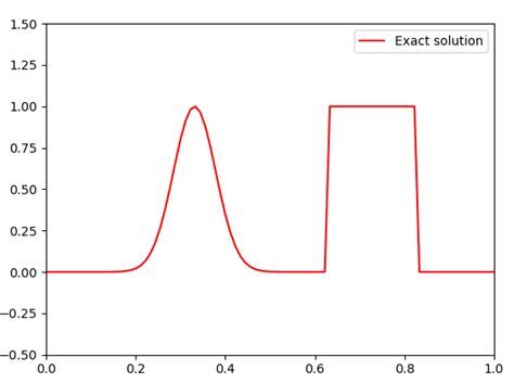 Boundary Python Periodic Boudary Condition Stack Overflow