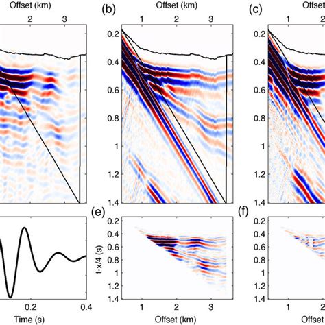 Elastic Versus Acoustic Full Waveform Inversion A Elastic Fwi Download Scientific Diagram