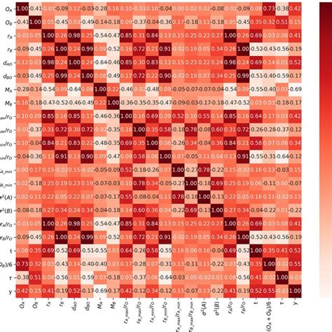 Pearson Correlation Map For 21 Features Based On The Dataset The Number