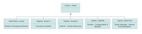 Building An Org Chart From Data Using Visualscript The Visualscript Cookbook
