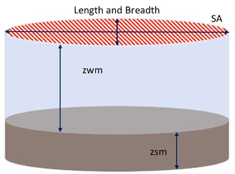 Simplified Diagrammatic Representation Of Basin Morphometry Assuming