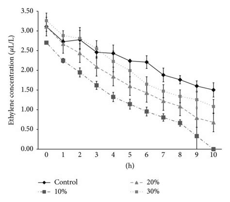 Investigation Of Ethylene Gas Adsorption Of Activated Carbon And
