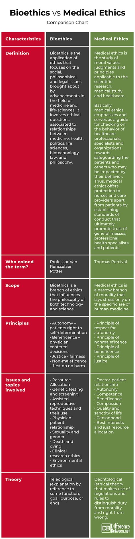 Difference Between Bioethics And Medical Ethics Difference Between