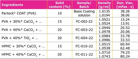 How To Ensure A Successful Tablet Coating Formulation Development By