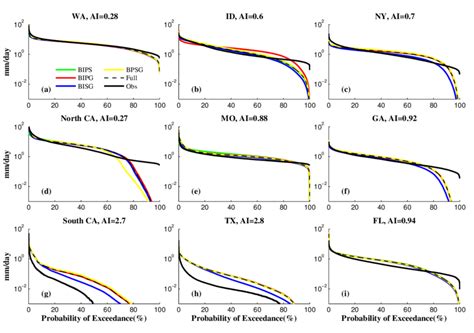 Flow Duration Curves Of Nine Selected Catchments B I P S And G