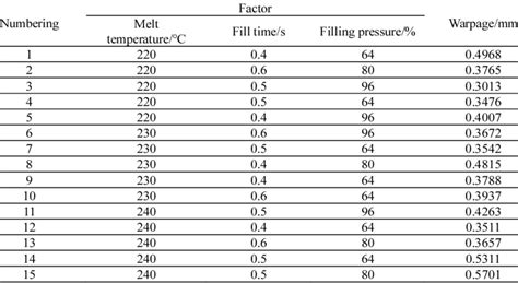 Warping Deformation Optimization Verification Of 15 Sets Of Parameters Download Scientific Diagram