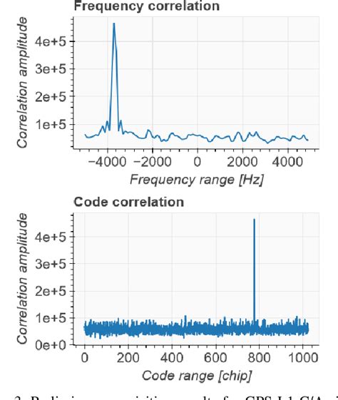 Figure 3 From An Open Source Software Defined Receiver For Gnss