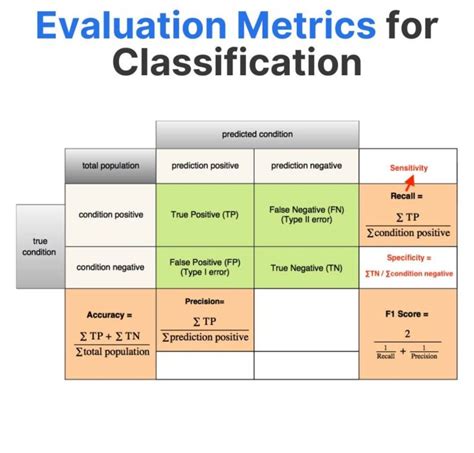 Common Evaluation Metrics For Classification And Machine Learning