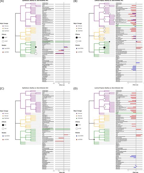 Behavior Of Tasccoda On Scrna Seq Data For Different Values Of φ All
