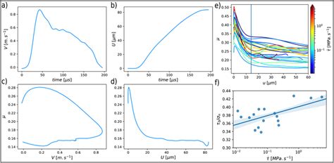 A Plot Of The Local Slip Velocity V−2vrεxx εxx Is The Fault Parallel