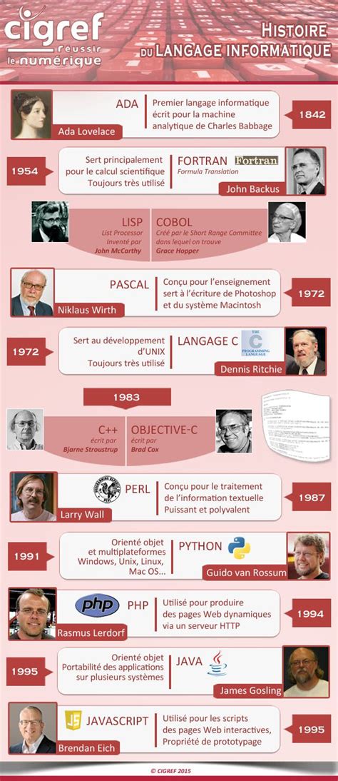 Langage Informatique Langage Informatique Tutoriel Informatique